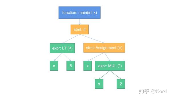TVM 自底向上（二）：TIR 的概念和编译原理 - 知乎
