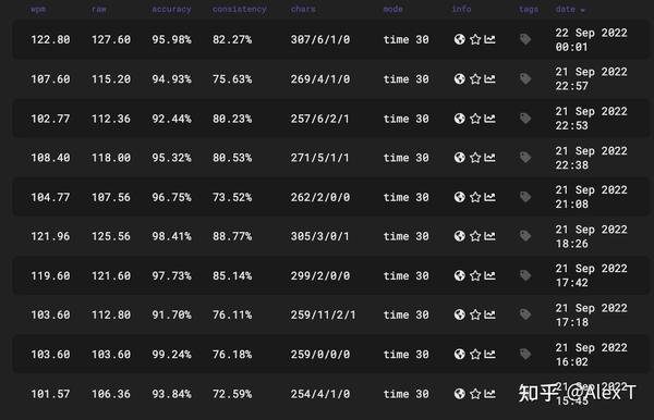 如何练习提高打字速度，35wpm到100+wpm之旅 - 知乎