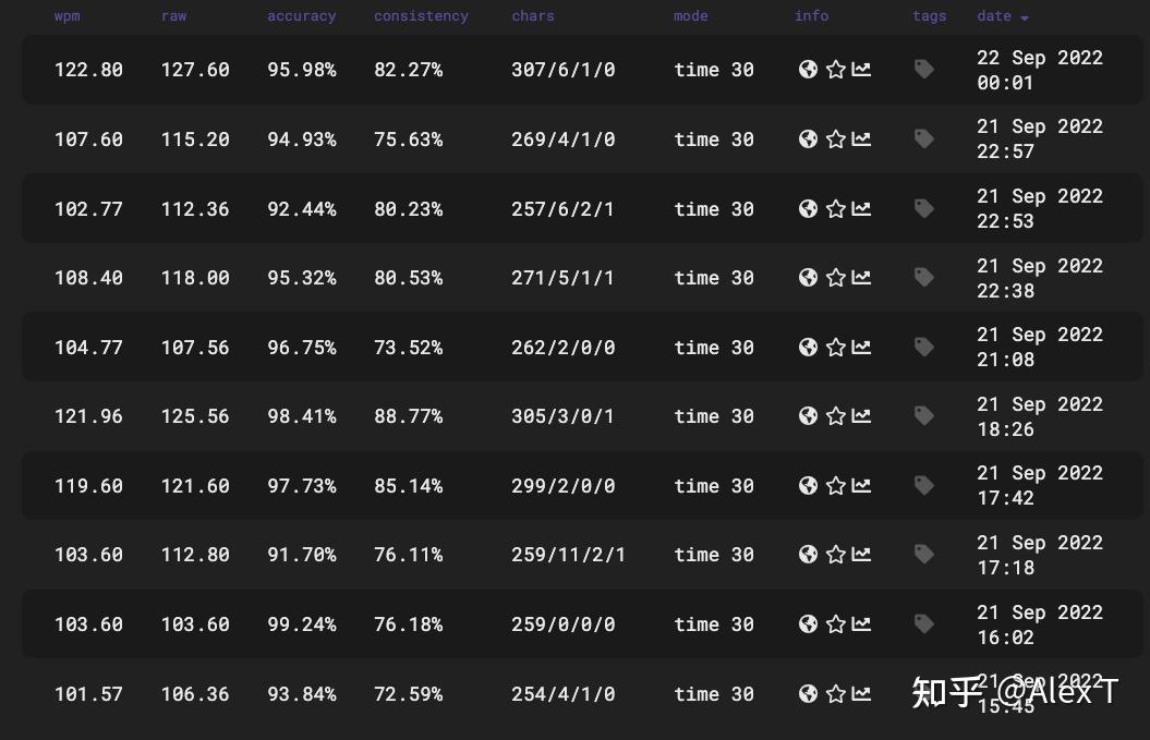 如何练习提高打字速度，35wpm到100+wpm之旅 - 知乎