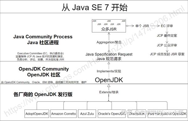 学妹问我：OpenJDK是什么？作为师哥，必须万字详解屁颠屁颠奉上 - 知乎