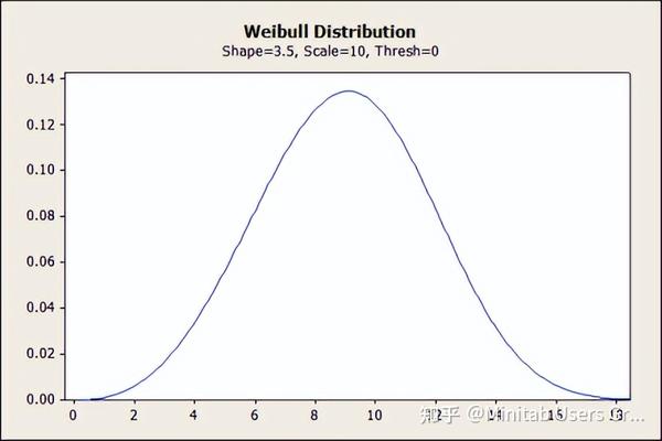 广受欢迎的Weibull 分布永远是最佳选择吗？ - 知乎