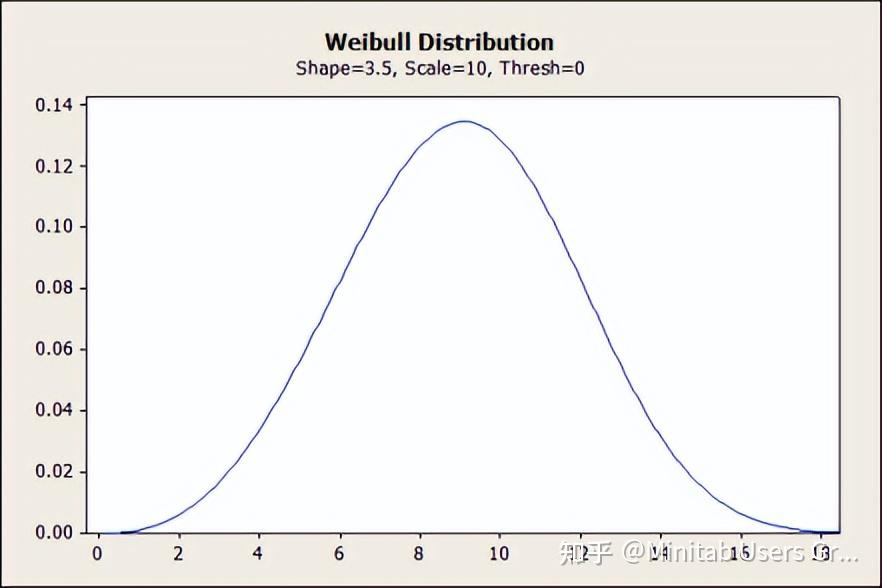 广受欢迎的Weibull 分布永远是最佳选择吗？ - 知乎