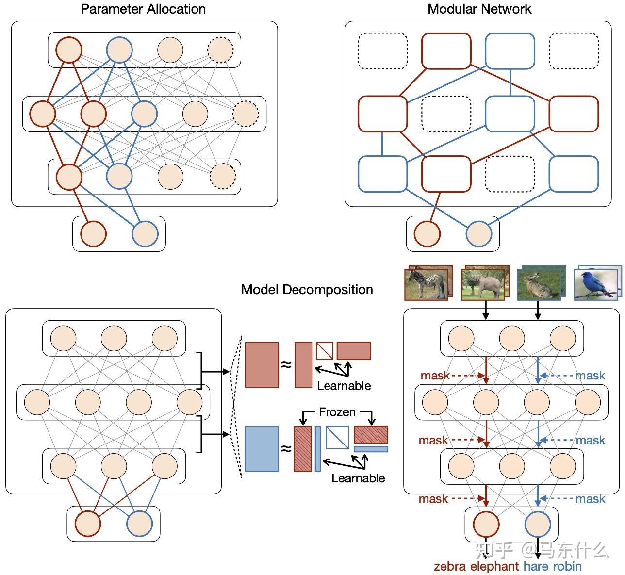 A Comprehensive Survey of Continual Learning: Theory, Method and Application - 知乎