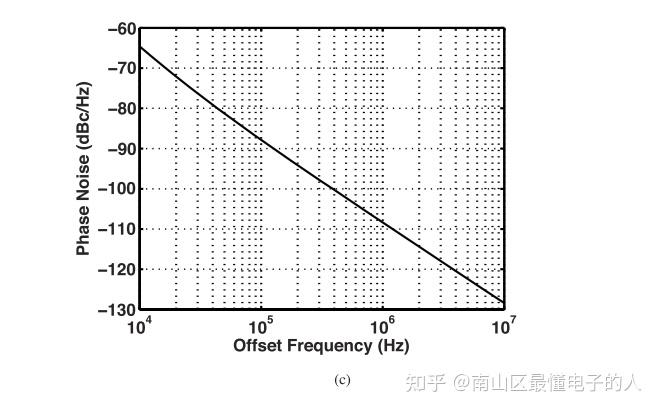 〇基础transfer razavi's PLL——advanced oscillator_2/6+3/6 - 知乎