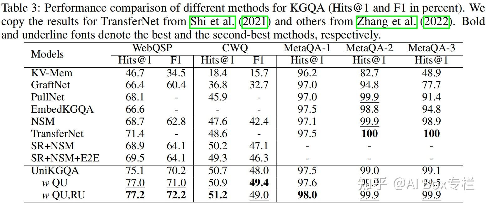 ICLR 2023 | UniKGQA: PLM+KG新架构，同时适配检索和推理！ - 知乎