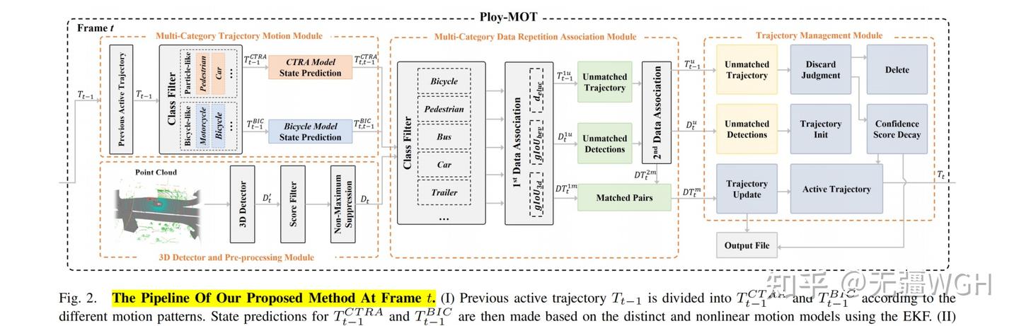 自动驾驶中的多目标跟踪（MOT）：2024最新综述！ - 知乎