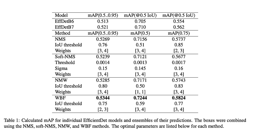 目标检测的后处理：NMS vs WBF - 知乎
