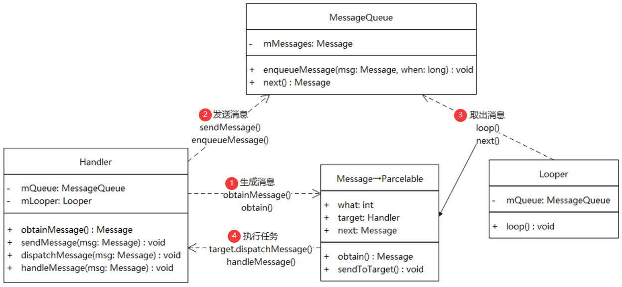 【Android】Message、Handler、MessageQueue、Looper 详解 - 知乎