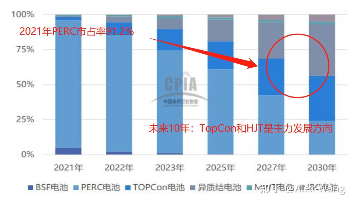 TopCon、HJT、钙钛矿到底是什么？一文带你看懂光伏电池的秘密！ - 知乎