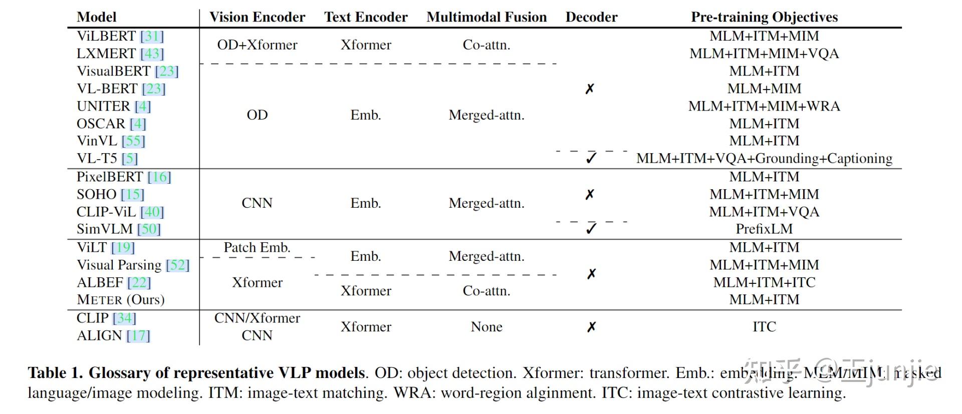 从VQA到多模态综述-Part4（完） 2021年多模态模型&更多任务 - 知乎