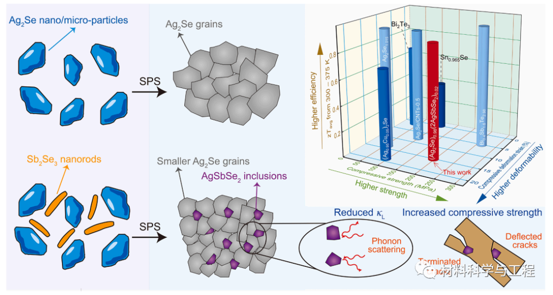 《Acta Materialia》：实现高热电性能，强度达该化合物史上最高值 - 知乎
