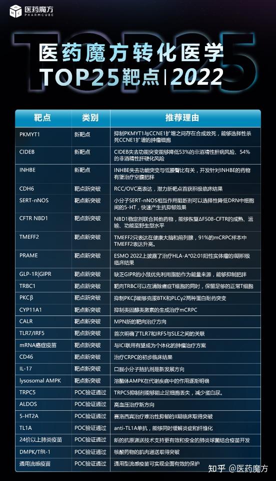 重磅公布！2022医药魔方转化医学Top25靶点 - 知乎