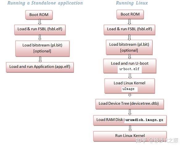 Zynq启动引导过程 - 知乎