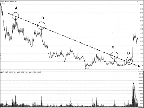 股票趋势分析与时机把握（2）| Weid一周财经课 - 知乎