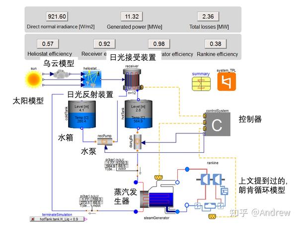 Dymola模型库介绍5——ThermalPowerLibrary火力发电系统仿真介绍 - 知乎