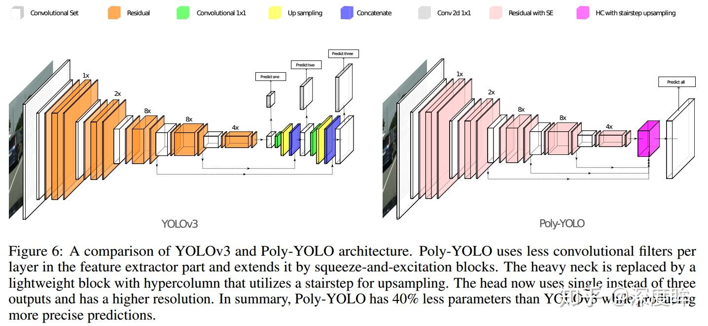 特定场景下Yolo改进算法：Poly-Yolo - 知乎