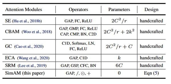 【ICML 2021】SimAM: A Simple, Parameter-Free Attention Module for ...
