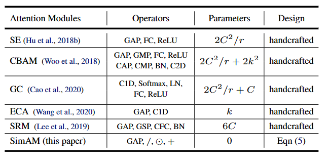 【ICML 2021】SimAM: A Simple, Parameter-Free Attention Module for Convolutional Neural Networks - 知乎
