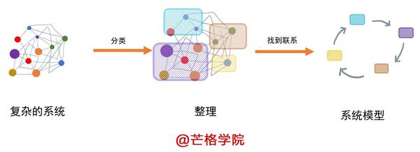 系统思维的起源——系统模型的构建与简化 知乎 