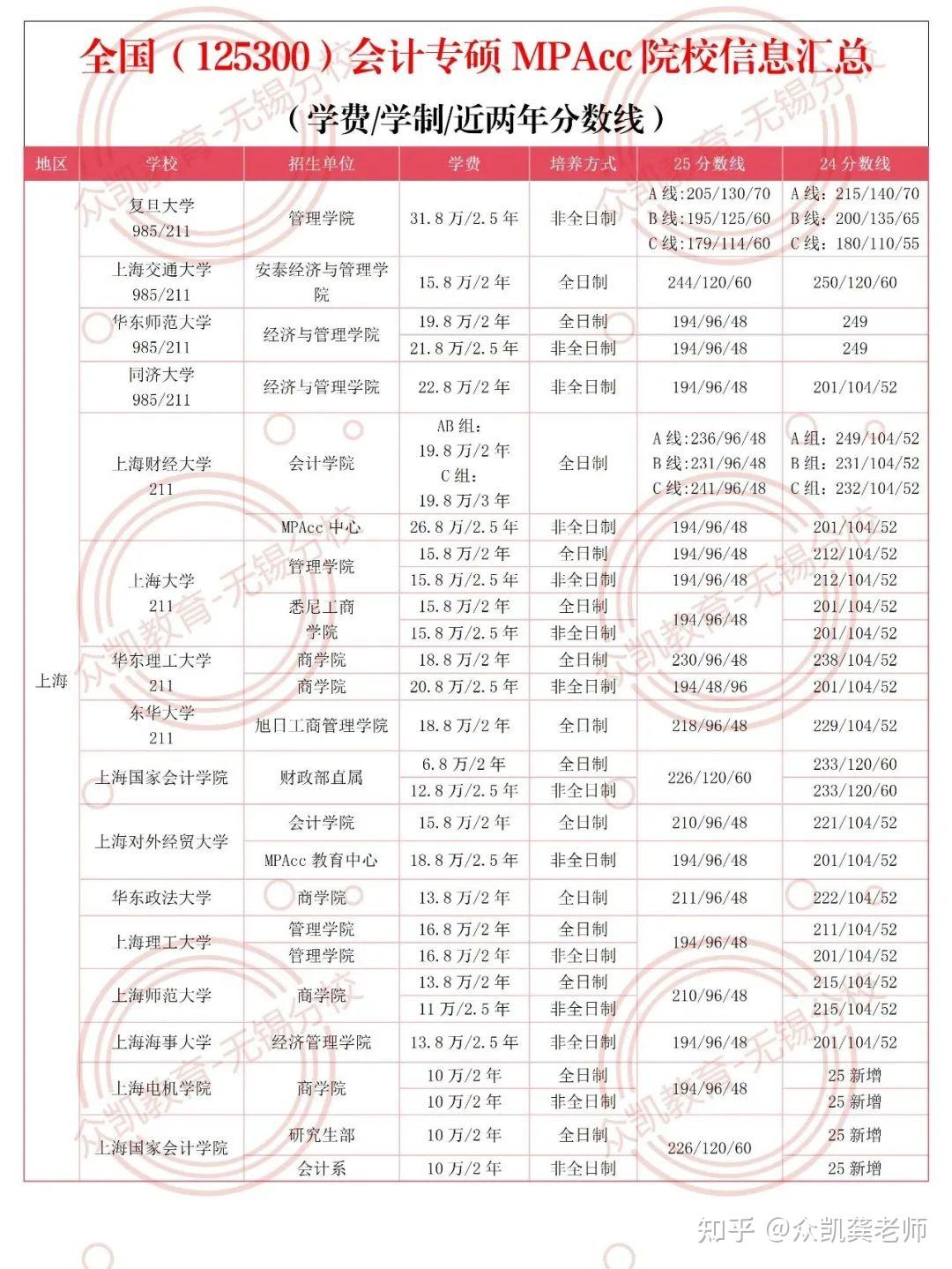 26择校必看|(125300)会计专硕 MPAcc全国院校信息汇总(学费/学制/近两年分数线) - 知乎