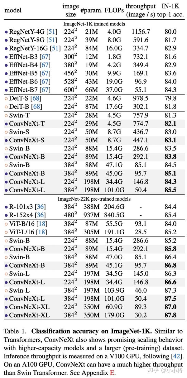 ConvNeXt：全面超越Swin Transformer的CNN - 知乎