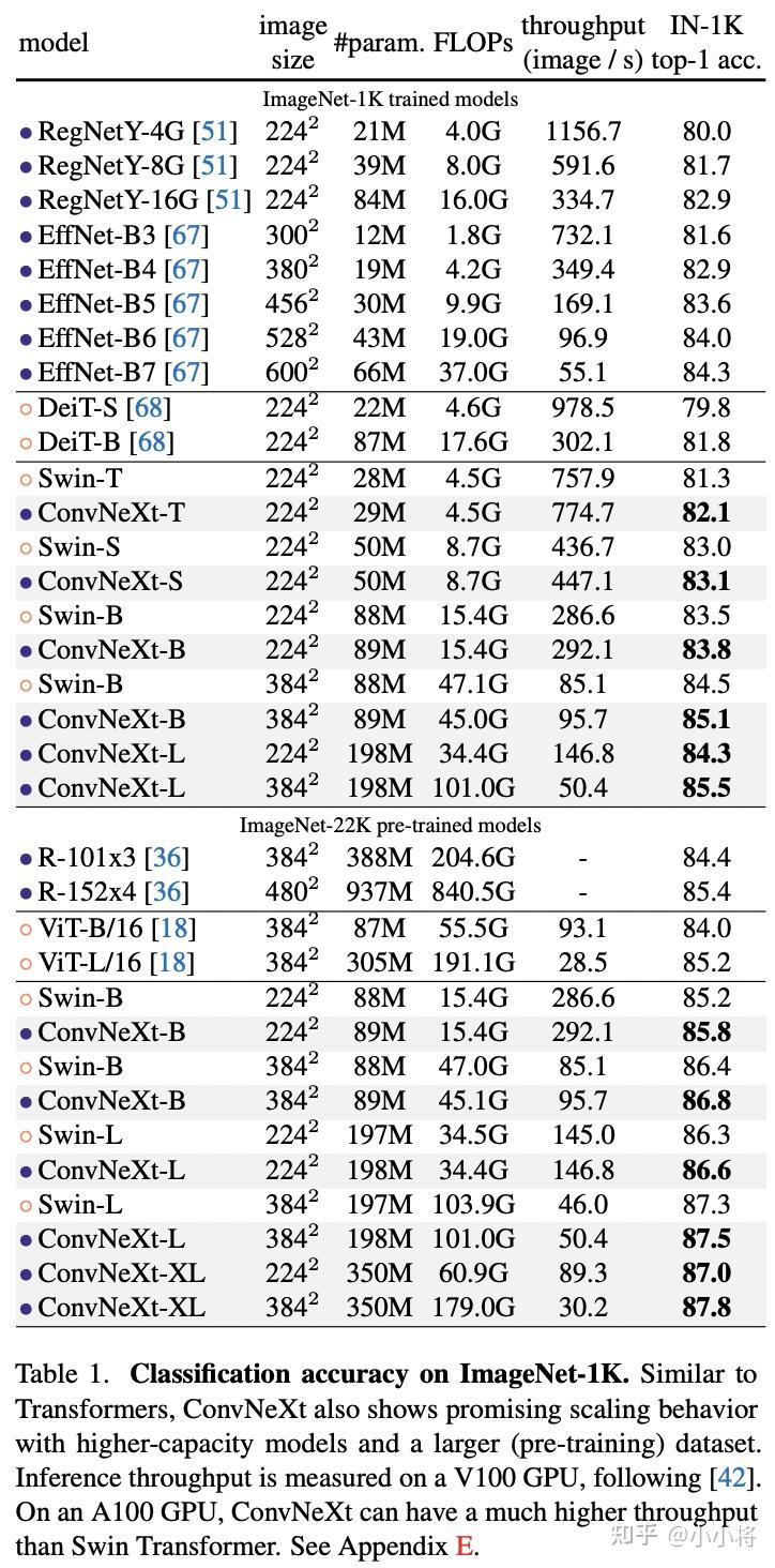 ConvNeXt：全面超越Swin Transformer的CNN - 知乎