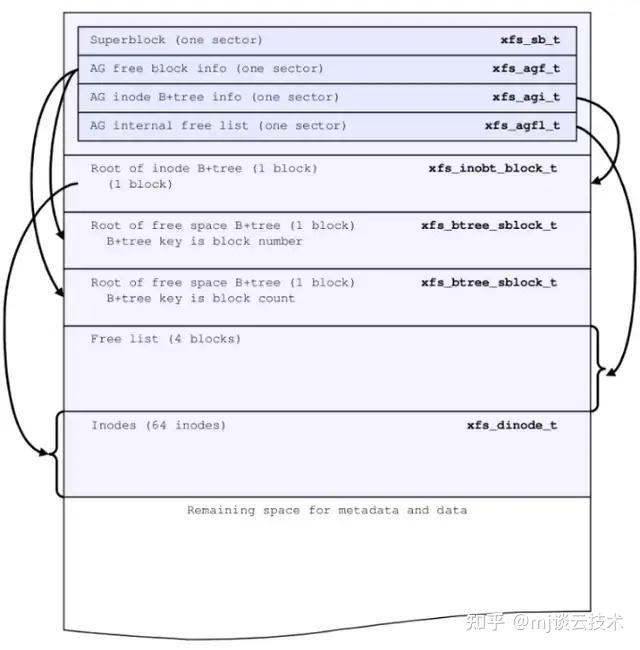 关于XFS文件系统的简单概述 - 知乎