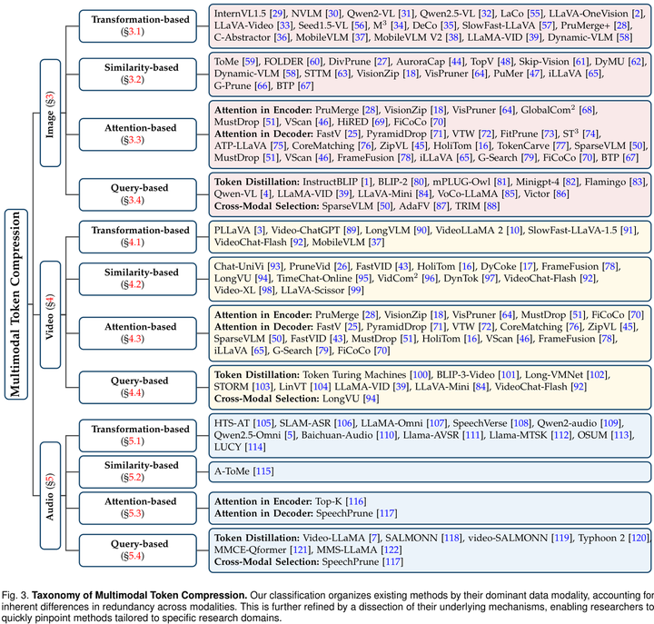 当 Token 过于“话痨”：首篇多模态长上下文 "Token 压缩"技术综述 - 知乎