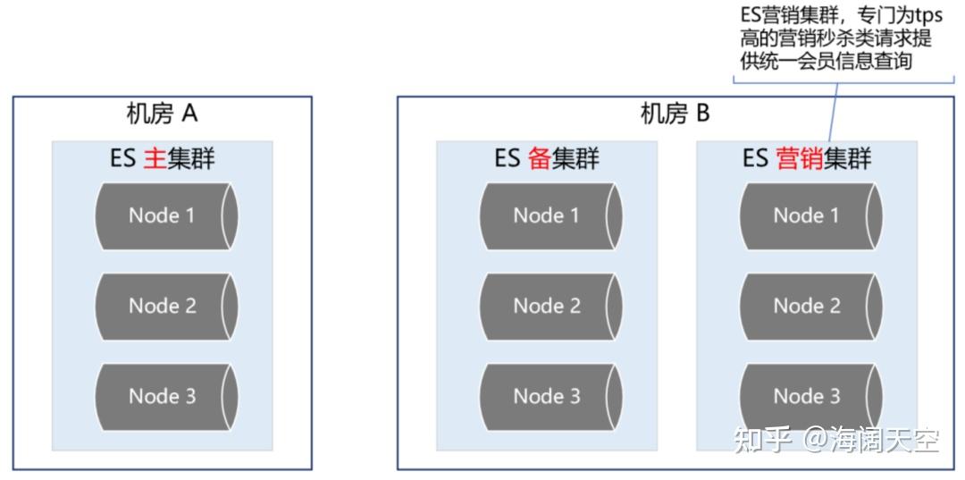 ES+Redis+MySQL，这个高可用架构设计太顶了！ - 知乎