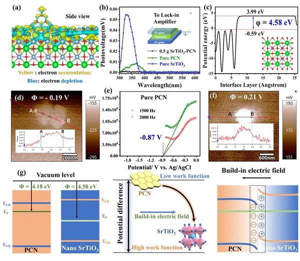 多面体SrTiO3原位生长N缺陷PCN中的纳米叠层效应助力光催化完全分解水:内建电场调控的协同机制 - 知乎