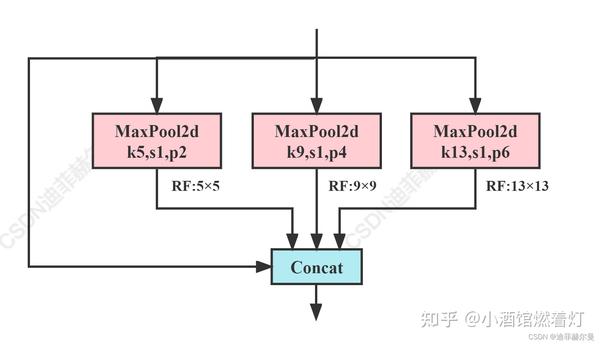 深度学习中小知识点系列(六) 解读SPP / SPPF / SimSPPF / ASPP / RFB / SPPCSPC - 知乎