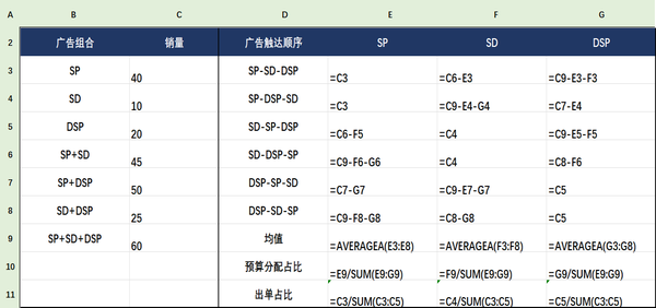 沙普利值DDA模型 Amazon广告预算如何分配 - 知乎