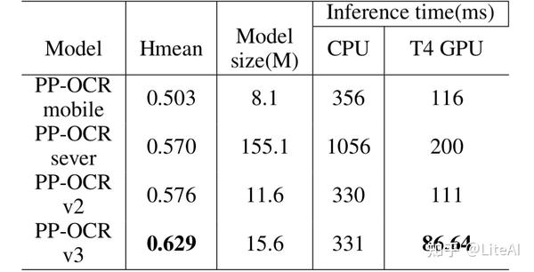 PP-OCRv3：超轻量级OCR系统改进的更多尝试 - 知乎
