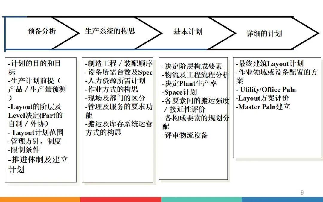 工厂规划布局方法SLP详解，附Systematic-Layout-Planning PDF、可下载！ - 知乎