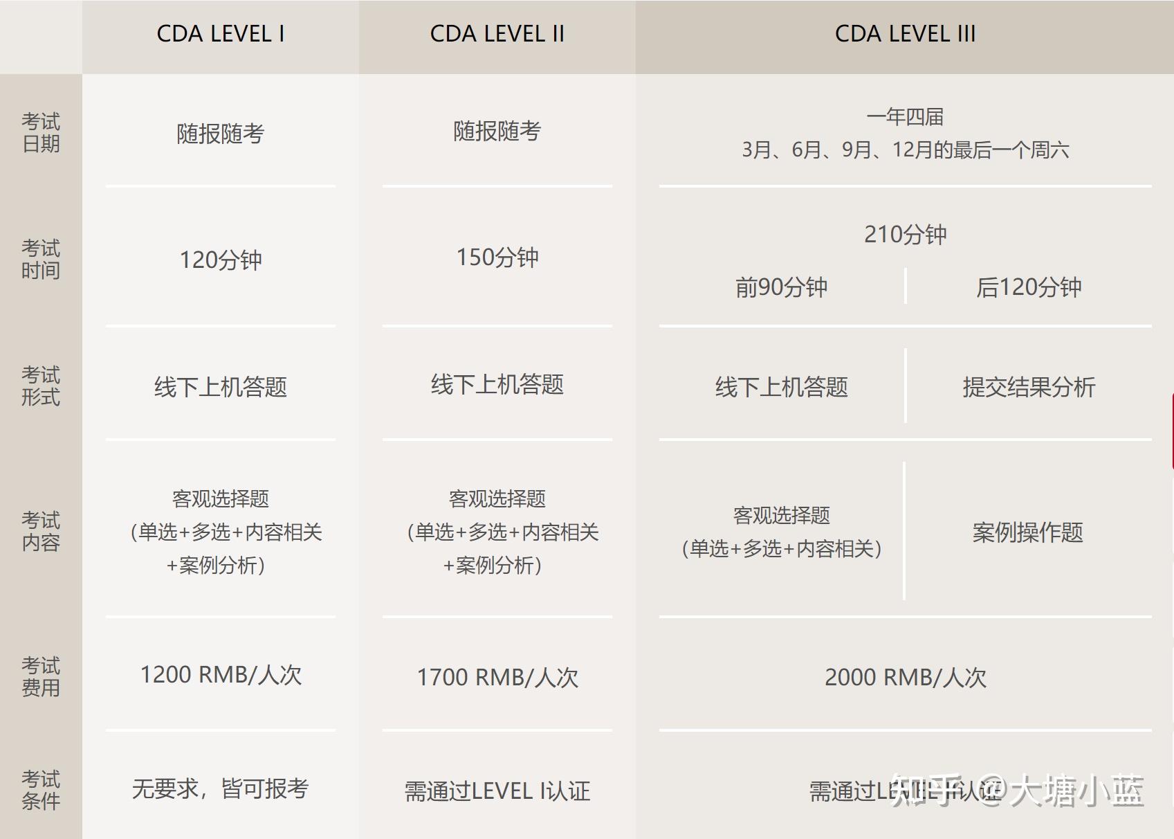 CDA备考经验浅浅分享下 - 知乎