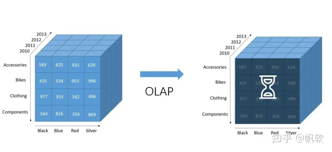OLAP or OLTP该怎么选？数据库系统如何搭建？ - 知乎