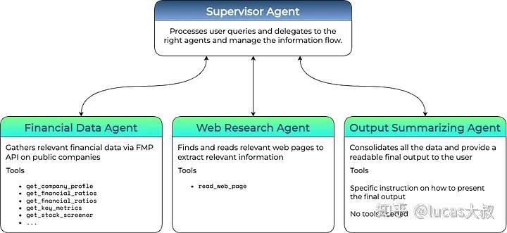 选择正确的AI Agent框架：LangGraph vs CrewAI vs OpenAI Swarm - 知乎