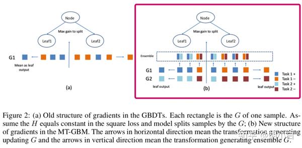 梯度提升(Gradient Boosting)算法系列(四) - MT-GBM - 知乎