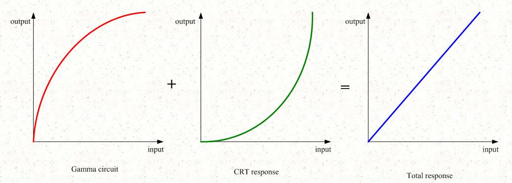 到底什么是伽马校正 Gamma Correction?——节选自《高兴说显示进阶篇之三》 - 知乎