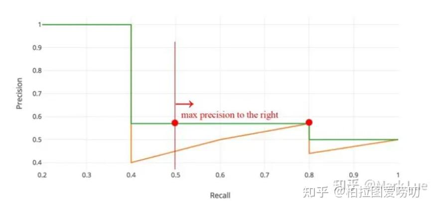 详细解析目标检测中的TP、FP、FN、TN、AP与mAP，逐步计算，不可能看不懂的。 - 知乎
