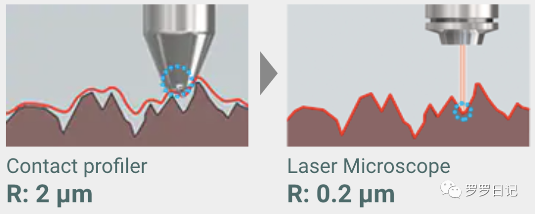 粗糙度Ra的含义是什么？不同加工方法可达到的粗糙度是多少？如何测量粗糙度？ - 知乎