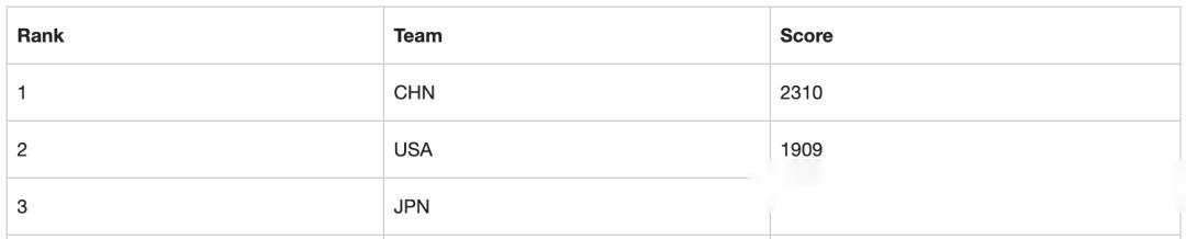 中国团队勇夺IOI 2023金牌！4名少年全保送清华 - 知乎