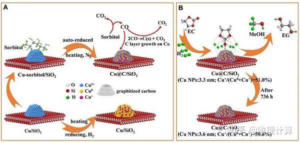 新进展||华东师范大学李晓红团队iScience | Cu@C/SiO₂：高效、稳定的碳酸乙烯酯连续加氢反应催化剂 - 知乎
