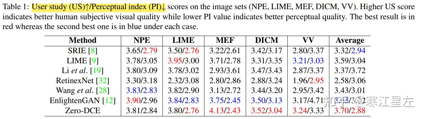 Zero-DCE: Zero-Reference Deep Curve Estimation for Low-Light Image Enhancement - 知乎