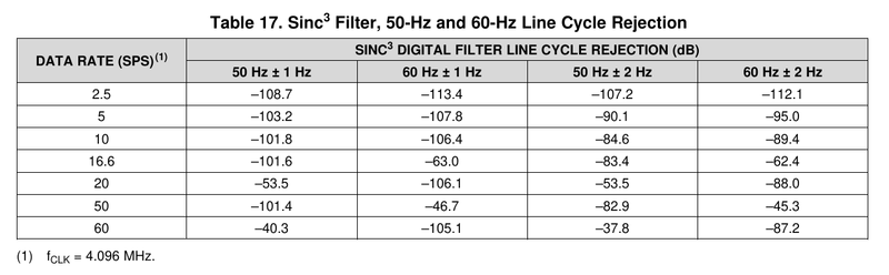 深入浅出 Sigma-Delta ADC Datasheet 中的 Sinc 滤波器 - 知乎