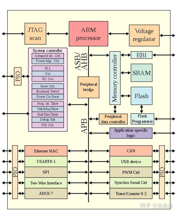 CPU架构介绍 - 知乎