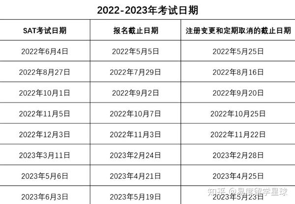 CollegeBoard正式官宣2022-2023年SAT考试时间 - 知乎