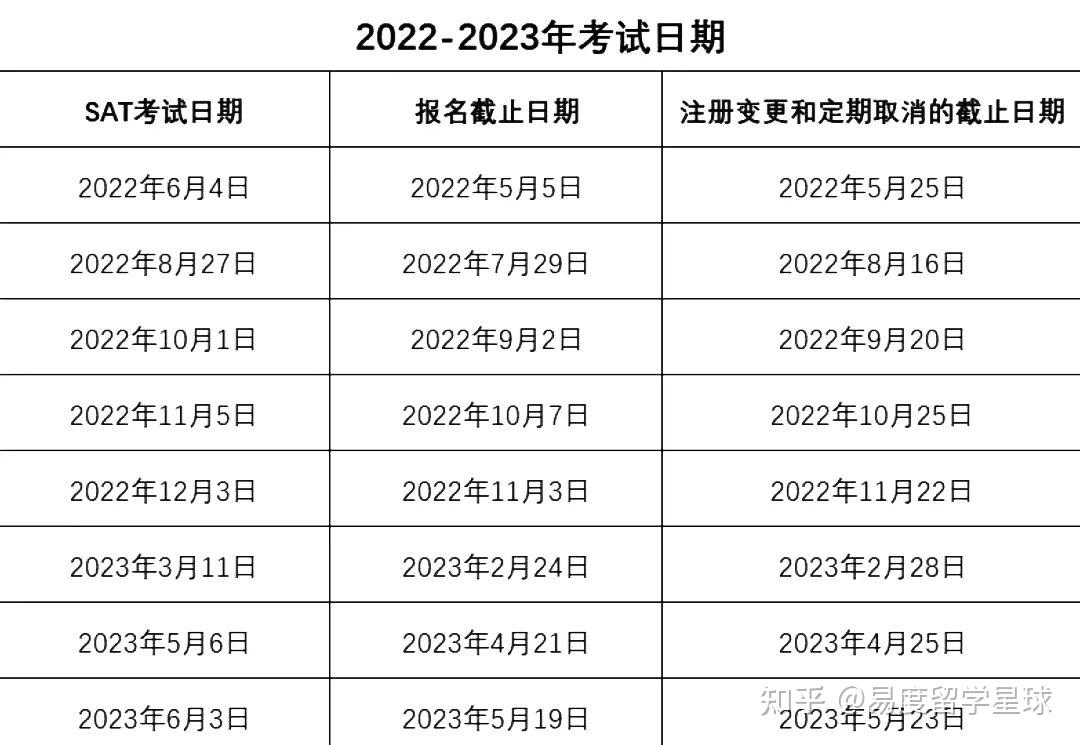 CollegeBoard正式官宣2022-2023年SAT考试时间 - 知乎