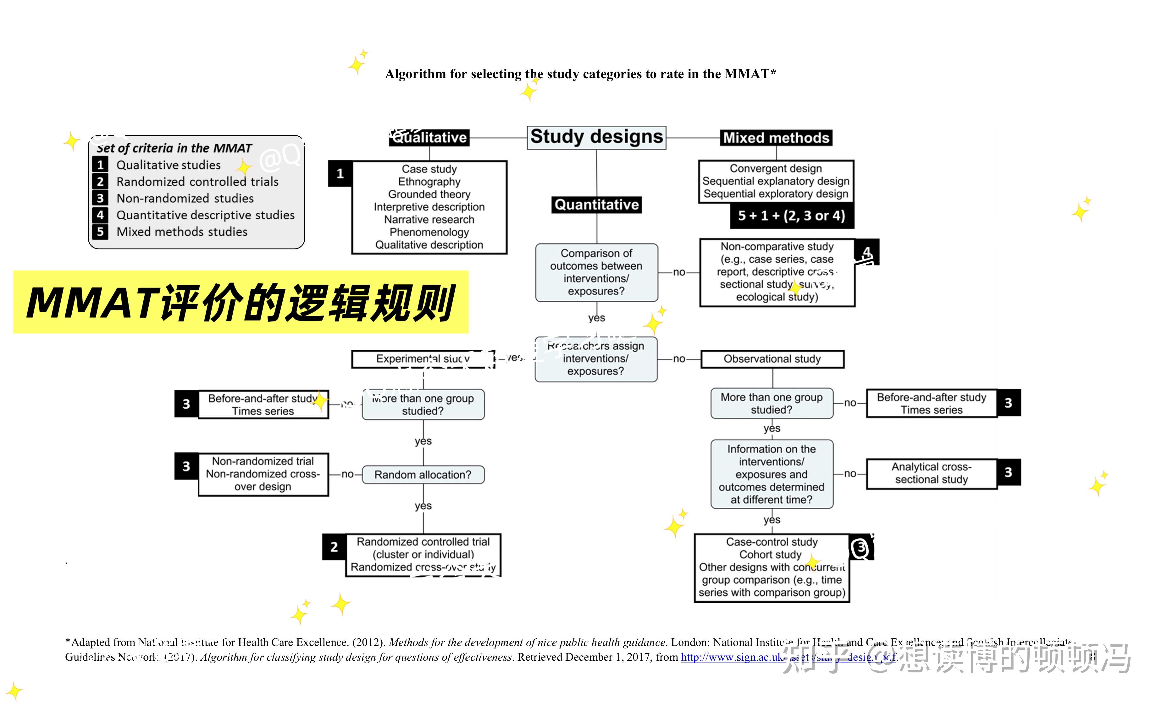 混合方法研究的质量评价工具（MMAT） - 知乎