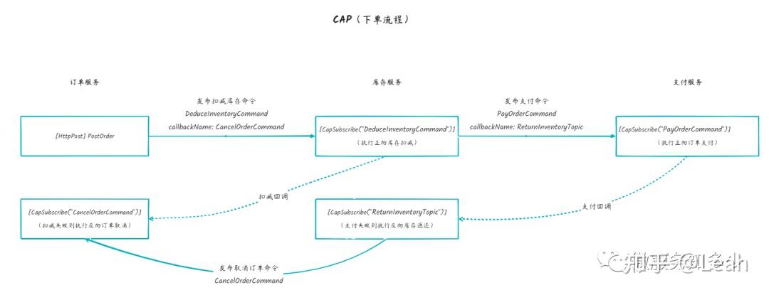分布式事务| 使用 dotnetcore/CAP 的本地消息表模式 - 知乎
